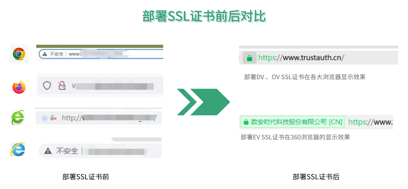 http网站怎么才能升级为https - 数安时代(GDCA) - 免费SSL证书,HTTPS加密,SSL数字证书申请SSL证书官网