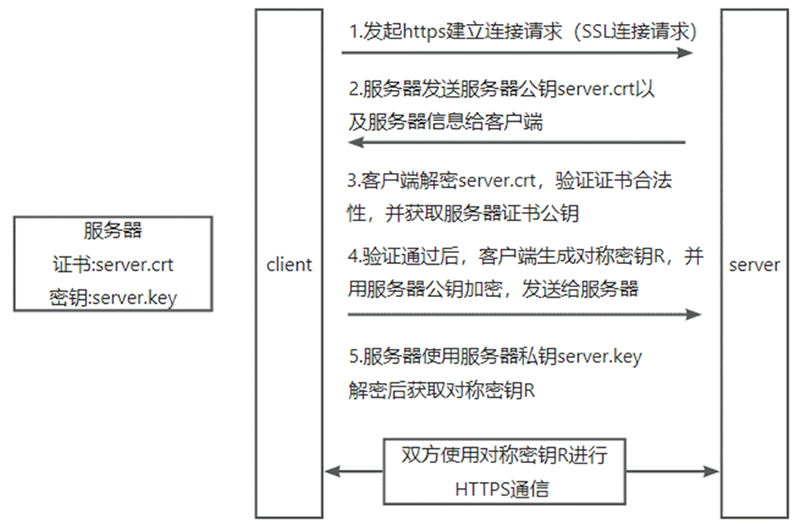 SSL单向/双向认证 - 数安时代(GDCA) - 免费SSL证书,HTTPS加密,SSL数字证书申请SSL证书官网