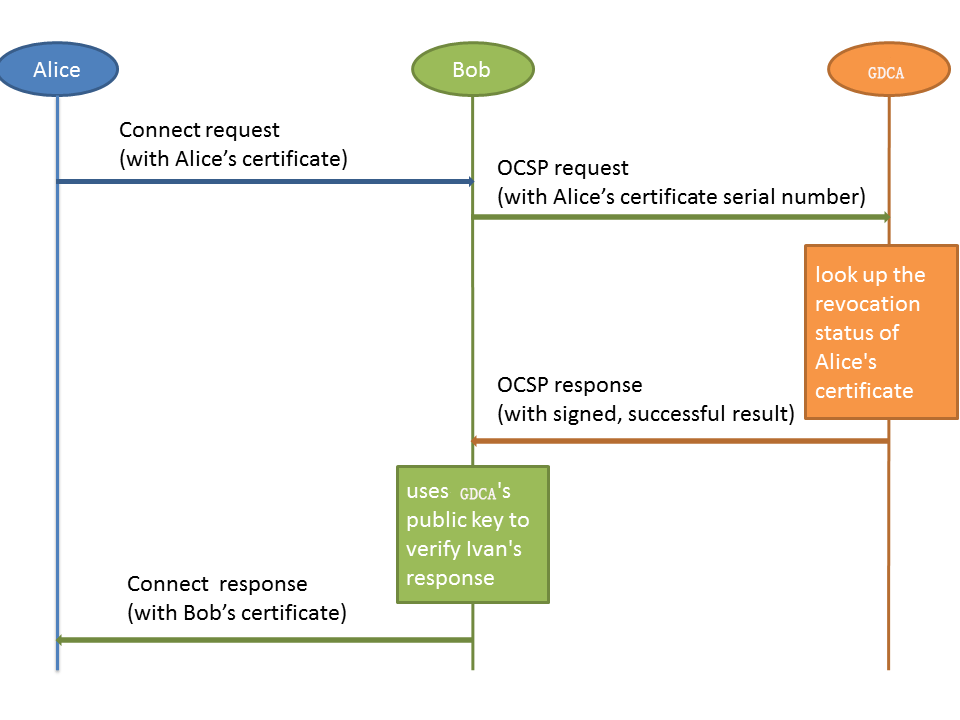 OCSP是什么 - 数安时代(GDCA)SSL证书官网