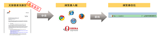 Webtrust认证 -- 数字证书全球信任标志 - 数安时代(GDCA)SSL证书官网